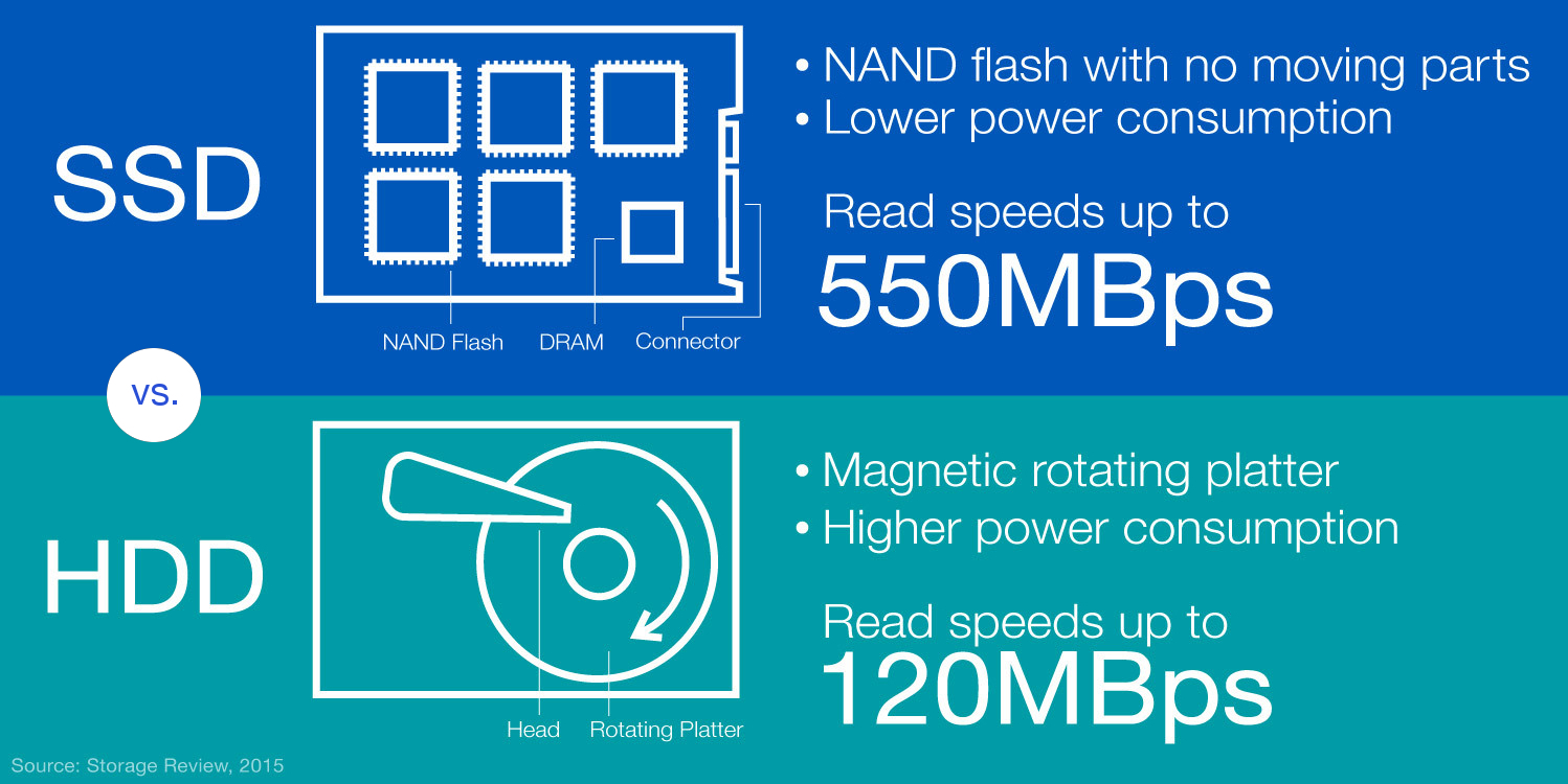 Speed and Reliability Benefits of SSD