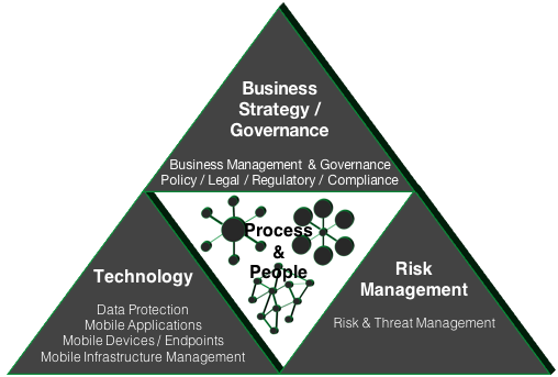 Building a Balanced Mobile Security Strategy With Shared Assessments